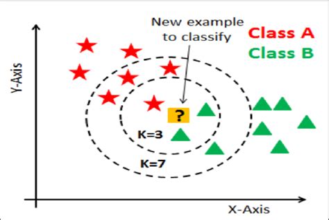 Shows How Knn Classification Can Differ Based On The K Value If K3
