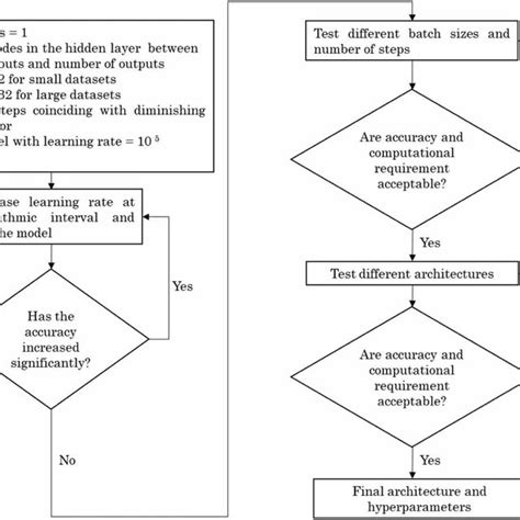 flow chart diagram for ann architecture and hyperparameters selection