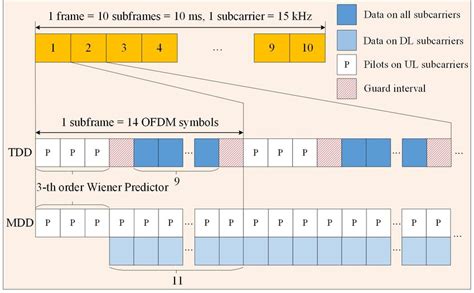 Tdd And Mdd Frame Structures For High Mobility Communication Scenarios Download Scientific