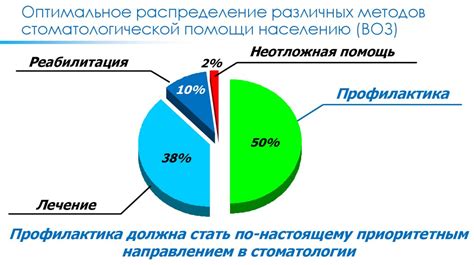 Профилактическая стоматология введение в предмет презентация онлайн