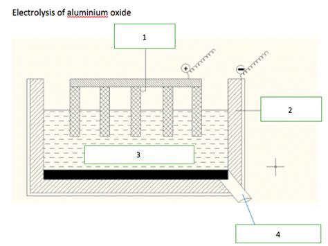 Electrolysis Of Molten Aluminium Oxide Teaching Resources