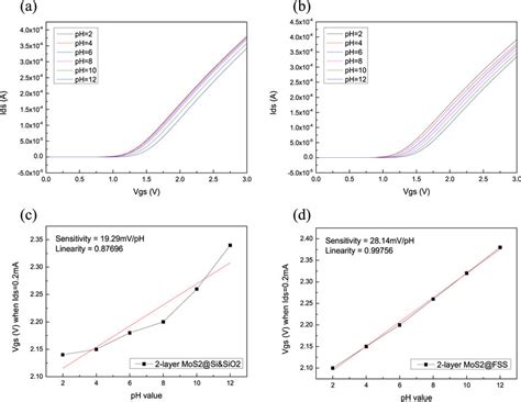 constant current mode measurement of the two layer mos2 egfet ph