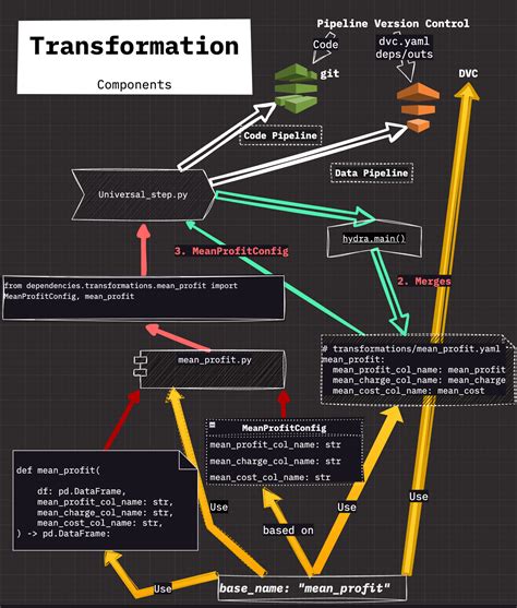 Transformations As The Backbone Of A Modular Mlops Pipeline Tobias