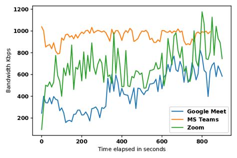 We Plot Download Bandwidth Every 10 Sec For 4g Mobile Internet Download Scientific Diagram