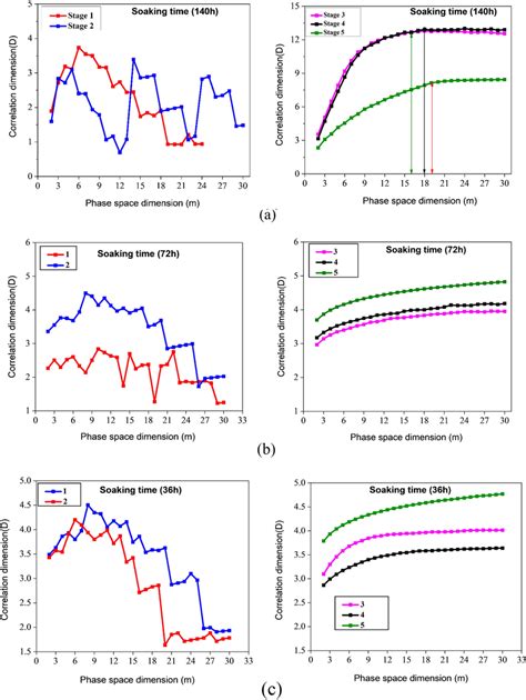 Coal Sample AE Signal Phase Space And Correlation Dimensions With