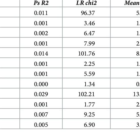 balance test of explanatory variables before and after matching