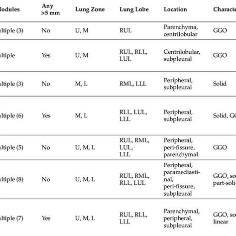 Characteristics Of Nodules By Juvenile Systemic Sclerosis Patient