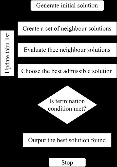 Flowchart Of The Standard Tsa Download Scientific Diagram