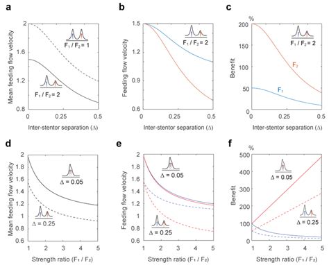 mathematical modeling shows magnitude of combined feeding flow depends