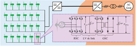 Architecture Of The Pmsg‐based Offshore Wind Turbine Download