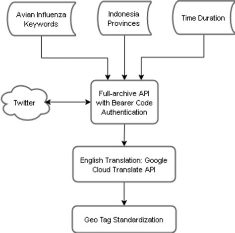 country level data collection pipeline download scientific diagram