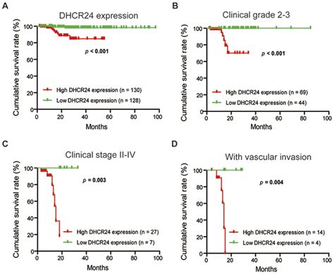 Cholesterol Synthetase Dhcr24 Induced By Insulin Aggravates Cancer