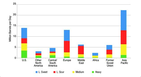 World Refining Capacity By Grade Download Scientific Diagram