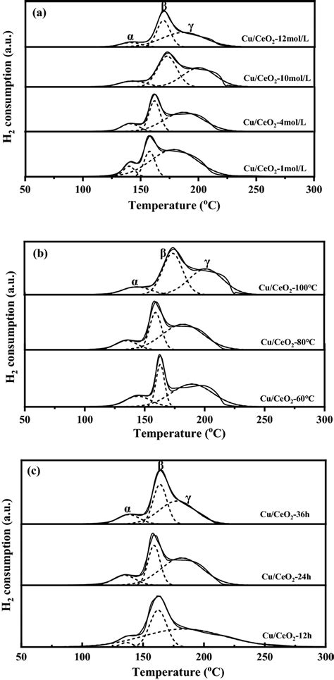 H2 Tpr Profiles Of Cuceo2 Catalysts Obtained Under Adifferent