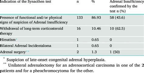 Indications For The Synacthen Test In The 153 Patients Who Consulted At
