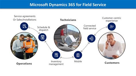 Microsoft Dynamics Crm For Field Service Pdf Cloud Computing Internet