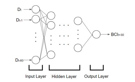Structure Of Deep Neural Network Dnn Model Download Scientific Diagram