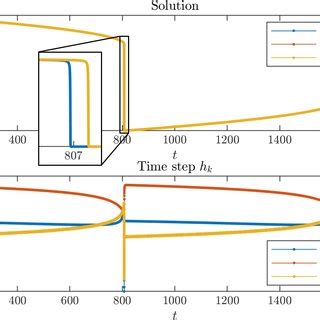 Comparison Of Element Wise And Matrix Operation In The Rational