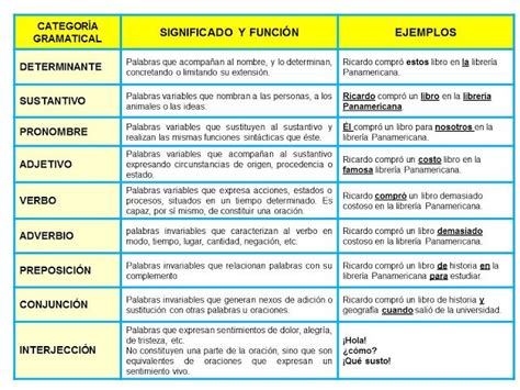 Las Categorías Gramaticales