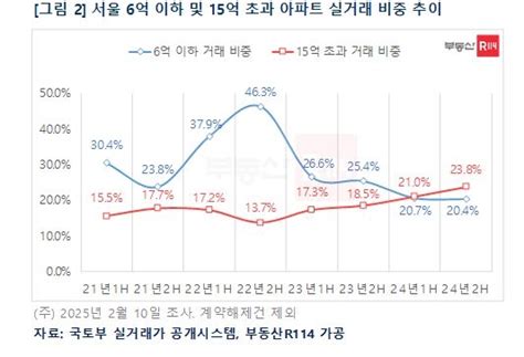 “6억 아래는 사라지나” 서울아파트 매매 4건 중 1건 ‘15억 초과
