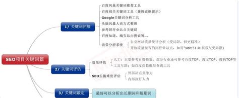 Seo排名优化教程（提高网站曝光度，增加流量的技巧） 8848seo