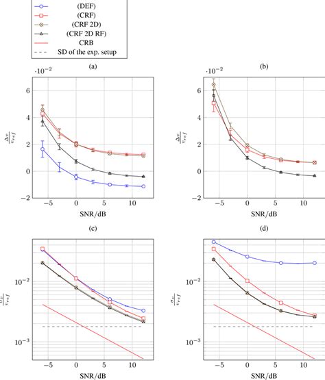 Relative Systematic Deviation A B And Relative Standard Deviation