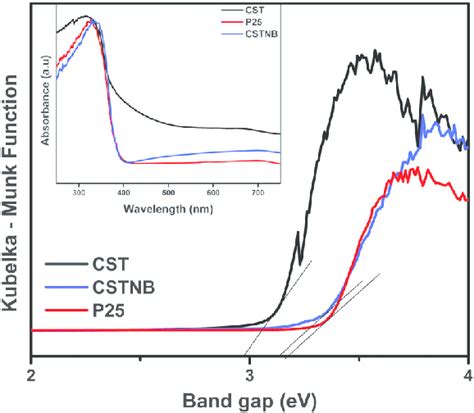 Diffused Reflectance Spectra Of Combustion Synthesized TiO 2 CST