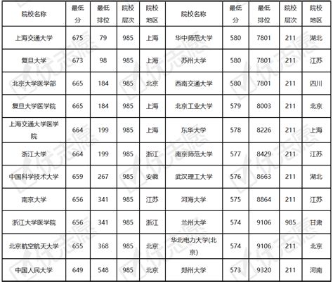 广西考生多少名才能上重点大学？附985、211大学在广西录取位次排名 知乎