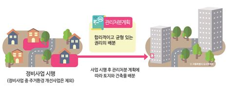 아파트재건축사업에서의 관리처분계획 20201
