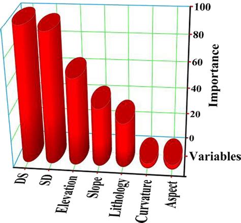 Shows The Prediction Importance Of Seven Flood Conditioning Factors Download Scientific Diagram