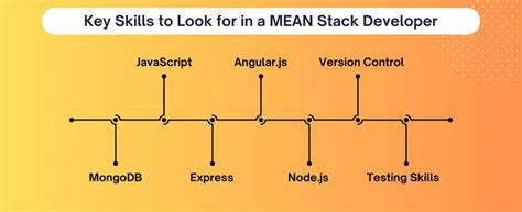 How To Hire Mean Stack Developer For Your Web App Development Project