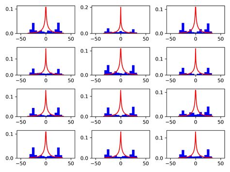 Scipy Fitting Generalized Gaussian On Histogram Python Stack Overflow