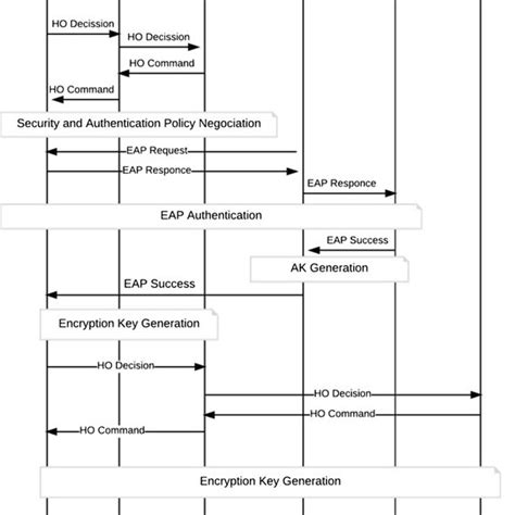 Load Comparison Of Authentication Protocals At Mme Download