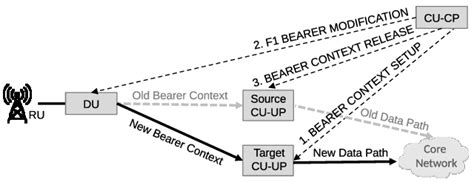bearer context migration procedure download scientific diagram