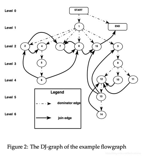 论文 a linear time algorithm for placing phi nodes：阅读笔记 a linear time