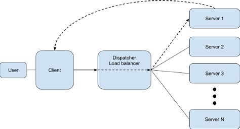 figure 2 from evaluation of push pull based loadbalancing in a