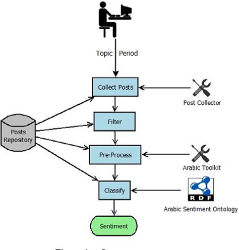 Figure 1 From Semantic Sentiment Analysis In Arabic Social Media