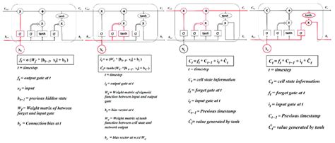Lstm Cells With Gates Forget Input Cell And Output Show The Flow