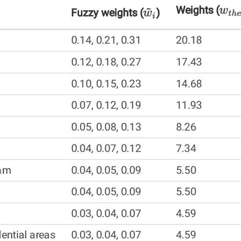 The Fuzzy Synthetic Extent Values And Weights For The Parameters Download Scientific Diagram