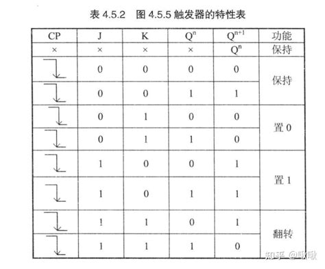 触发器逻辑符号和真值表——数字电子技术 知乎