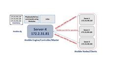 Ansible Tutorial