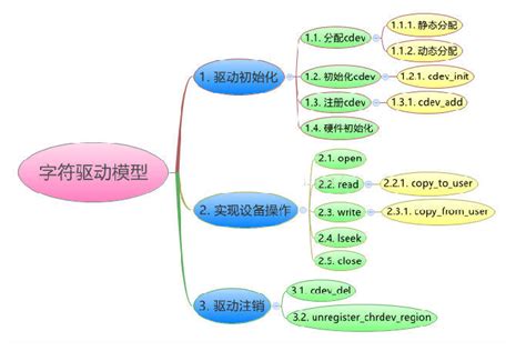 Linux设备驱动之字符设备驱动（超级详细~） 哔哩哔哩