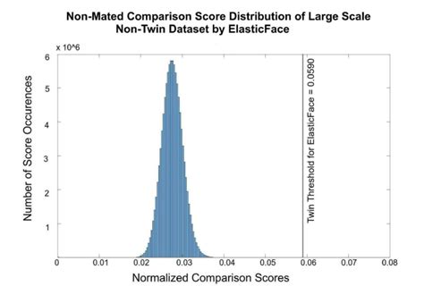 Benchmarking Human Face Similarity Using Identical Twins Deepai