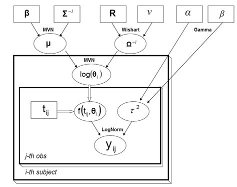 2 Directed Plot Of Bayesian Hierarchical Model The Directed Plot