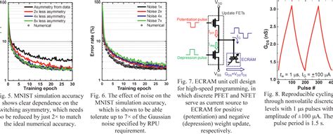 Figure 5 From Ecram As Scalable Synaptic Cell For High Speed Low Power