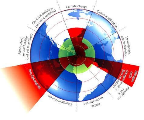 3 Safe Operating Space Is Proposed By Rockstrom Et Al 2009 As