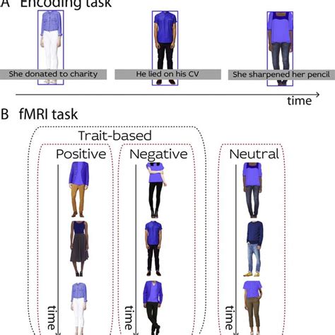 methods and procedure for the fmri experiment a in the encoding task