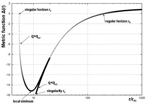 Metric Function ∆ As A Function Of The Radial Coordinate R For Q