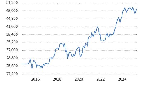 指数情報 － 日経平均プロフィル