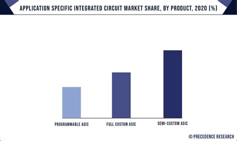 application specific integrated circuit market size 2023 2032
